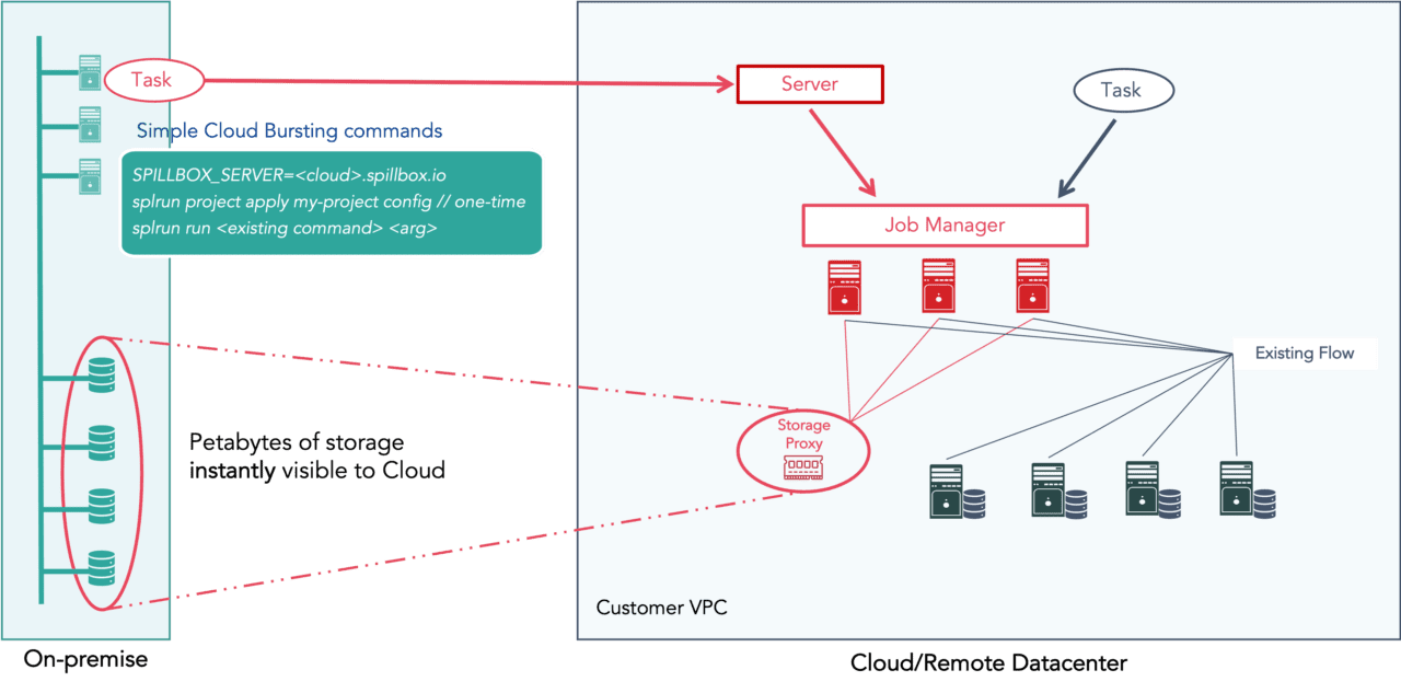 Remote Data Center Bursting - Spillbox
